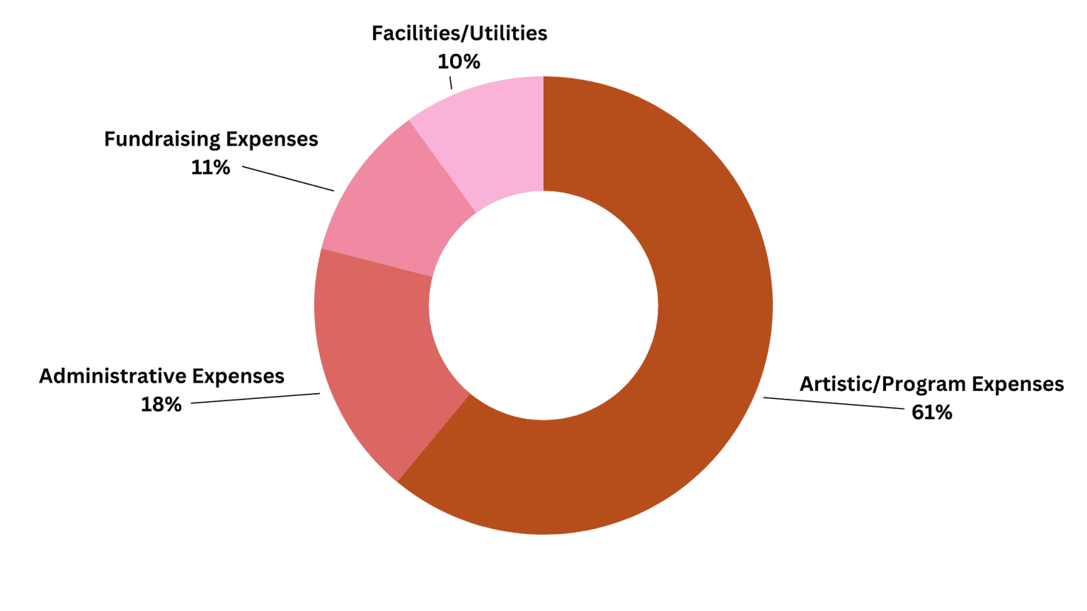 Annual Report 21-22 – Dance Project